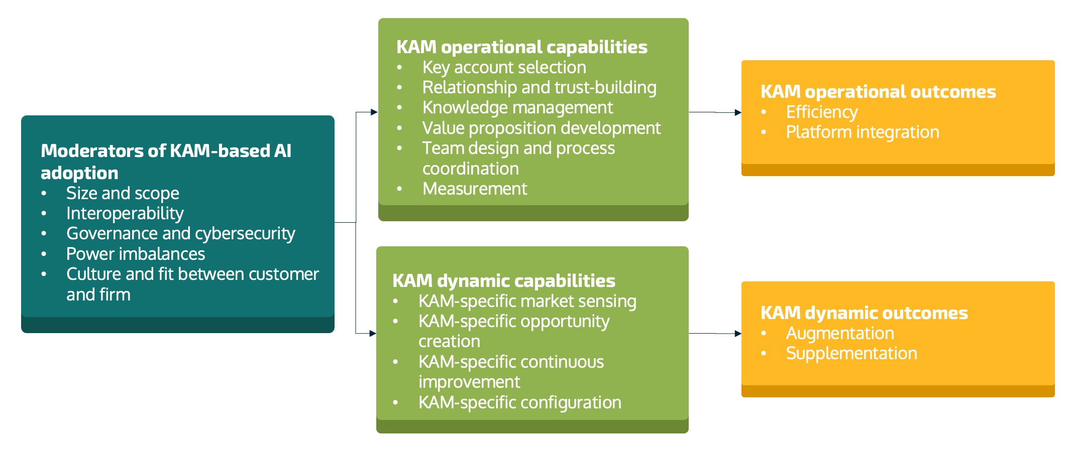 KAM 2.0 – AI-Evolved Key Account Management